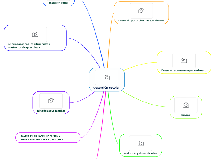 deserción escolar - Mind Map